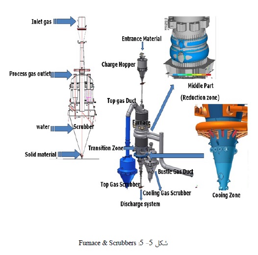 PERED -احیای مستقیم فولاد به روش PERED