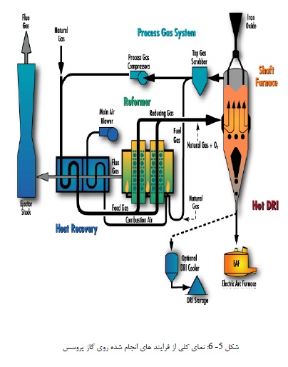 PERED -احیای مستقیم فولاد به روش PERED